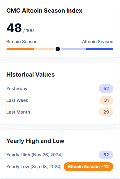 Altcoin Season Index Drops To 48, Signaling Shift To Bitcoin Season ...