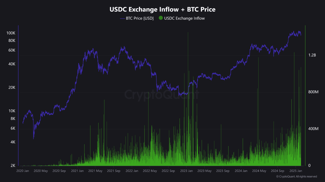 Analysis: Over $1B USDC Moves to Exchanges, Signaling Potential BTC ...