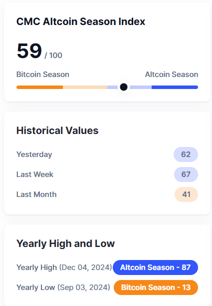 Altcoin Season Index Drops To 59: What It Means For The Crypto Market ...