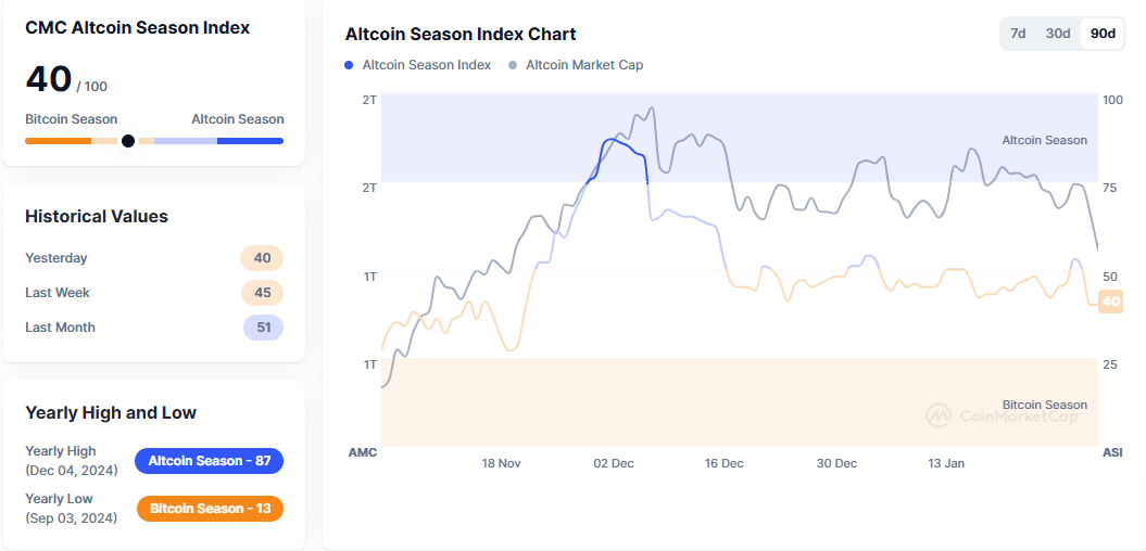 Altcoin Season Index Remains Unchanged At 40, Indicating Bitcoin Season ...