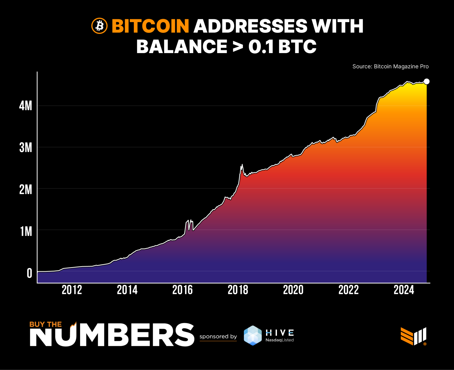 Bitcoin Addresses Holding 0.1 BTC Or More Approach New All-Time High ...