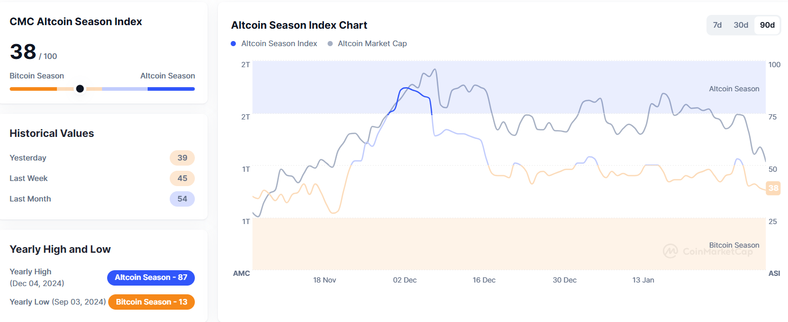 Altcoin Season Index Falls To 38, Confirming Bitcoin Season - BitcoinWorld