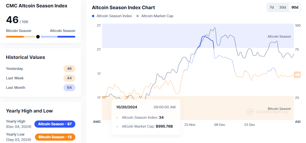 Altcoin Season Index Holds Steady At 46, Signaling Bitcoin Dominance ...