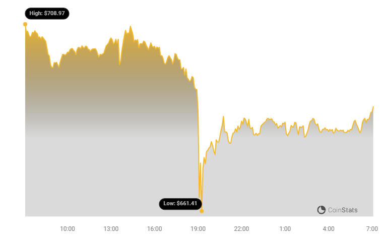 Binance Coin (BNB) Price Hits ATH Of $720: What’s Next For BNB ...