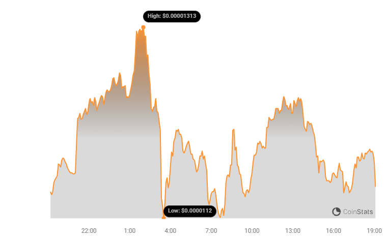 Bonk (BONK) Surged To Become Third-Largest Memecoin Before Falling