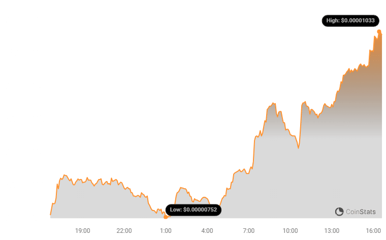 BONK Price Attains A New ATH, Outperforming Shiba Inu Dogecoin