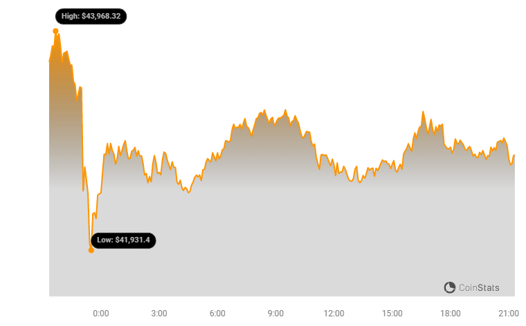 BTC ETFs Hype Is Over As Bitcoin Price Drops To 2024 Lows