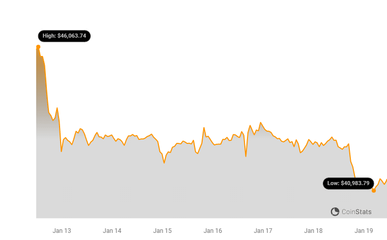 Bitcoin Price Plummets Below $41K Post Spot ETF Approval: Decoding The Unexpected Market Turn ...