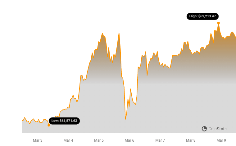 Bitcoin Briefly Touches $70K Before Retreating, FLOKI and Altcoins ...