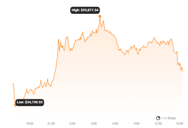 Bitcoin Surges To $35,902: Is This The Start Of A Bullish Trend ...