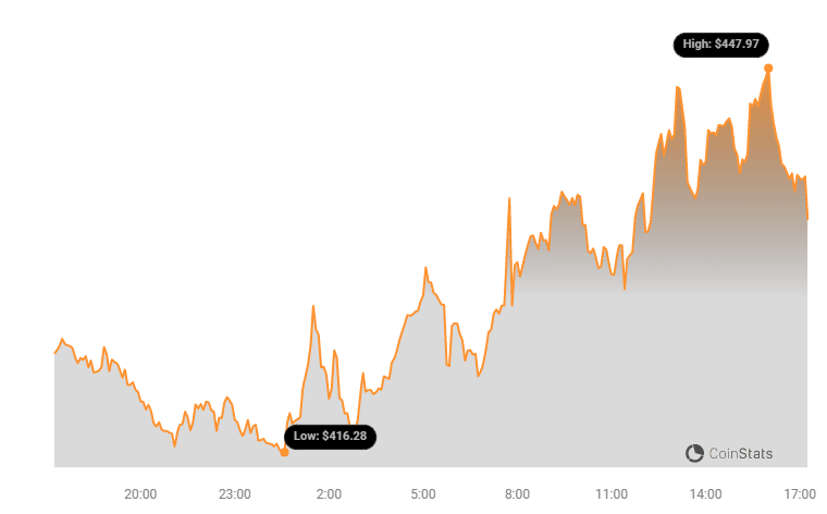 Bittensor (TAO) Price Rises More Than 5% In 24 Hours