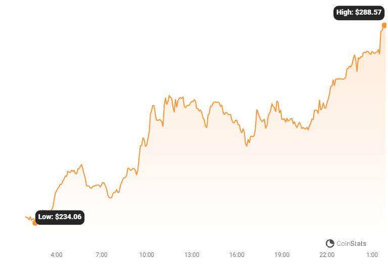 Bittensor (TAO) Price Rockets Over 50% In A Week: Is This AI Crypto ...