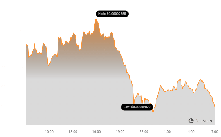BONK Price Plummets 20%: Is The Bear Market Taking Over? - BitcoinWorld