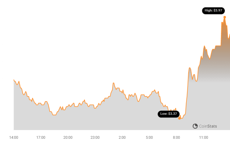 PancakeSwap Plans To Reduce CAKE Token Supply By 300 Million