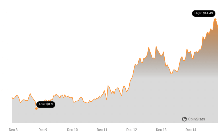Celestia (TIA) Price Surges 17% In 24 Hours: Is A New All-Time High ...