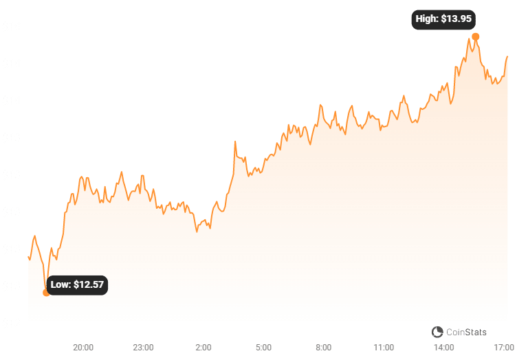 Altcoins Surge: SUI, Chainlink, And Polygon Outpace Bitcoin's Gains ...