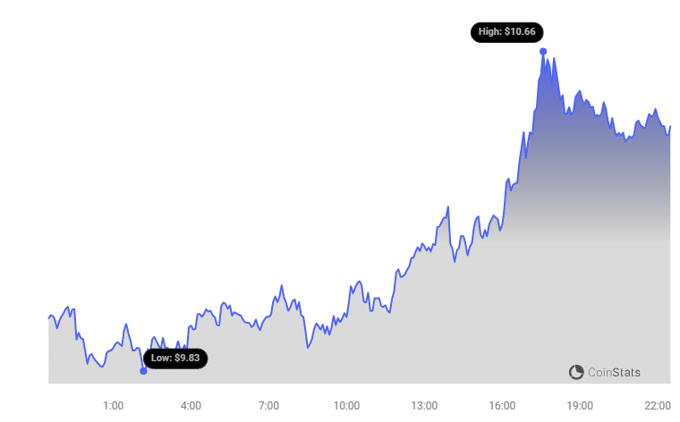 Cosmos Hub (ATOM) Price Rockets Over 6% In 24 Hours: What's Fueling The ...