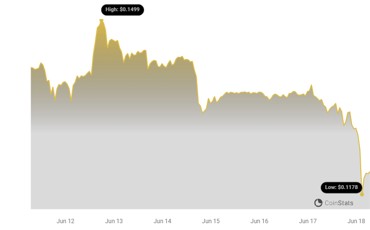DOGE Price Analysis: Why is Dogecoin Crashing? - BitcoinWorld