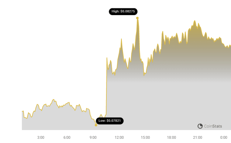 Price Of Dogecoin (DOGE) Rose More Than 4% In 24 Hours