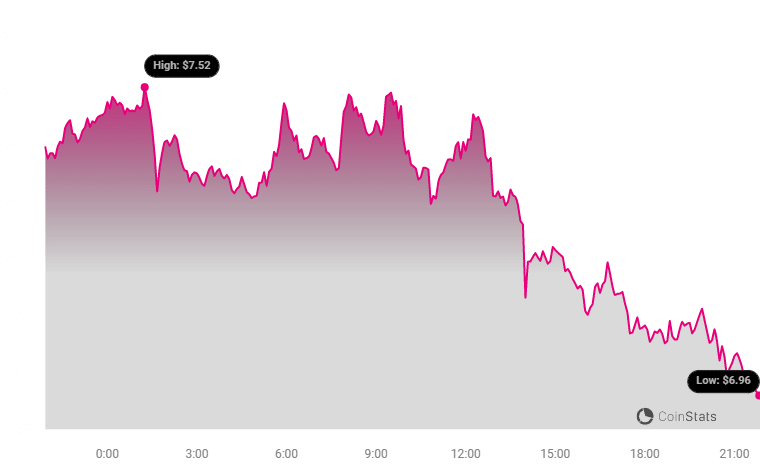Polkadot (DOT) Price Analysis: Why Is DOT Experiencing A Downturn ...
