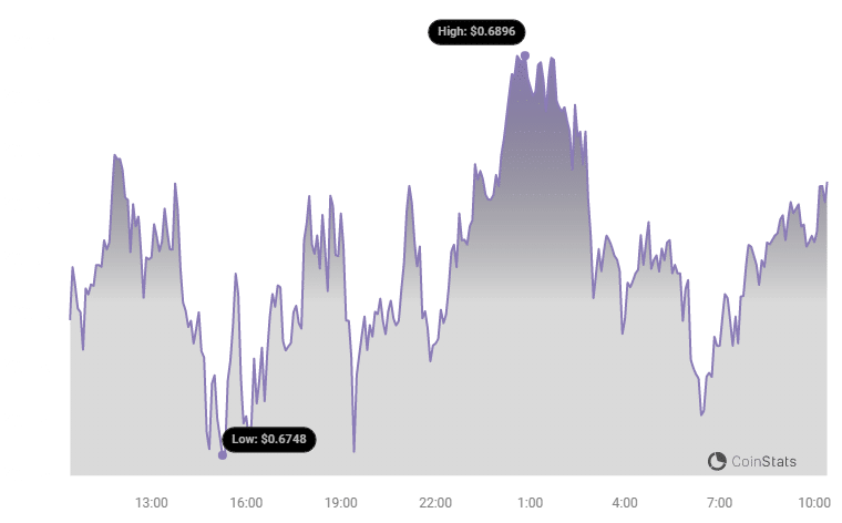 EOS Price Plummets Below $0.70: Is the Bearish Trend Here to Stay ...