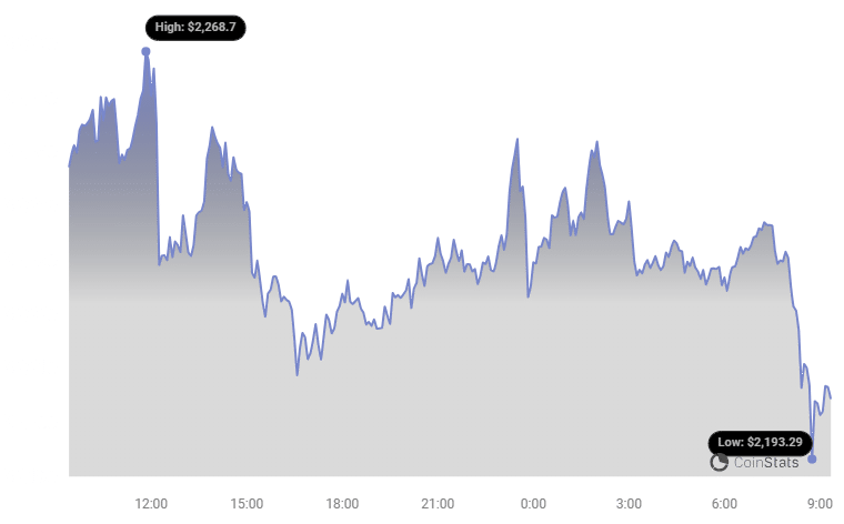 Ethereum (ETH) Price Surges 8% Past $2,200: Can ETH Reach $2,500 ...