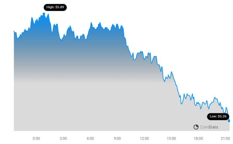 Price Analysis: The Price Of Filecoin (FIL) Down More Than 6% Within 24 ...