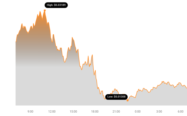 GameStop (GME) Meme Coin Skyrocketed 97% Following Roaringkitty ...