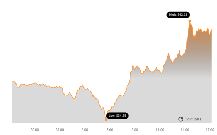 The Price Of Injective (INJ) Up More Than 10% In 24 Hours