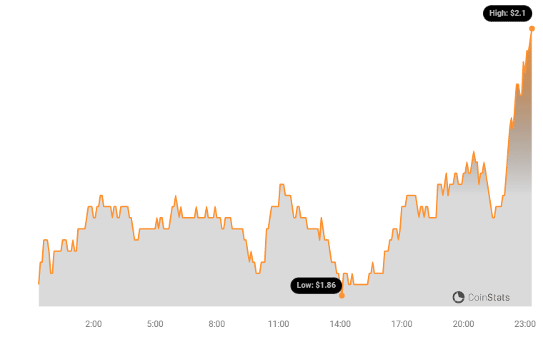 Immutable (IMX) Price Analysis: Is The Recent Surge A Sign Of Recovery ...