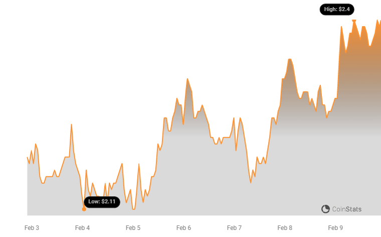 Immutable (IMX) Price Increased More Than 5% Within 24 Hours