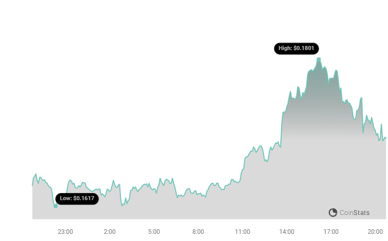 Kaspa (KAS) Price Jumps 4% In 24 Hours: Is This Enough To Reverse The ...