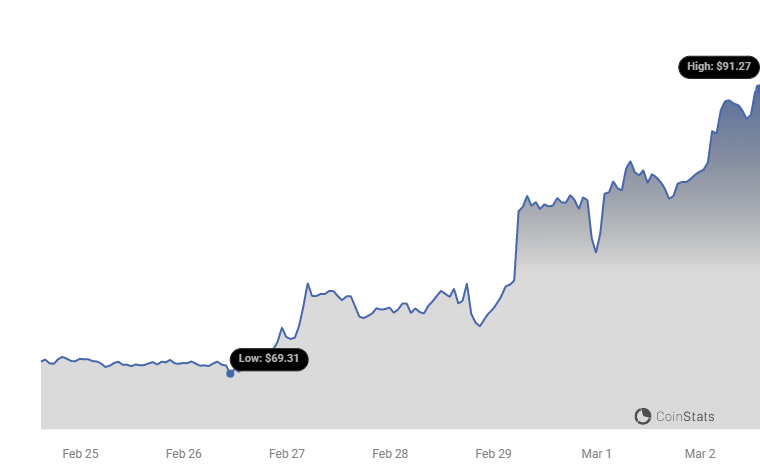 Price Analysis: Litecoin (LTC) Price Surged By Over 8% In The Last 24 ...
