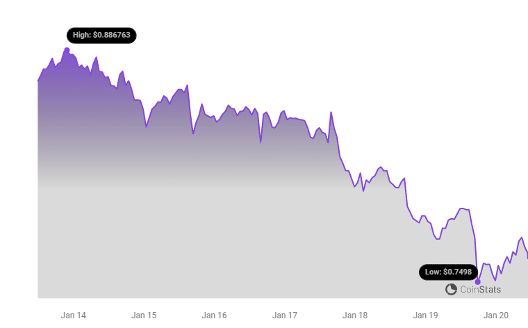 Polygon (MATIC) Volume Takes A Dip: Is A Price Pullback On The Horizon ...