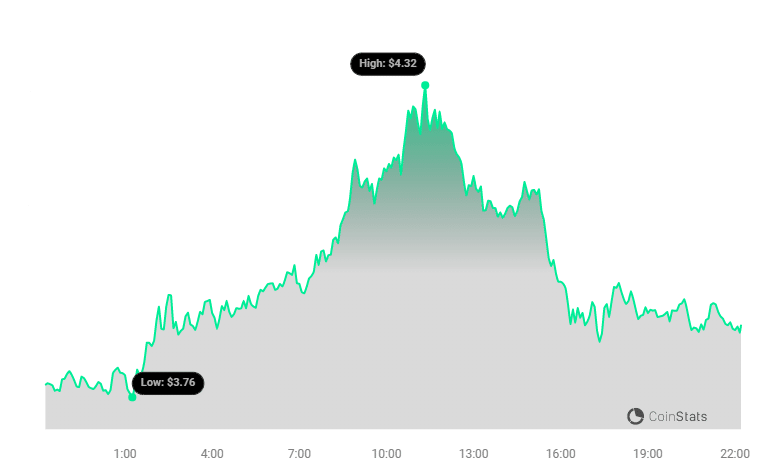 NEAR Protocol (NEAR) Price Analysis: Is The Recent 3% Surge A Sign Of ...