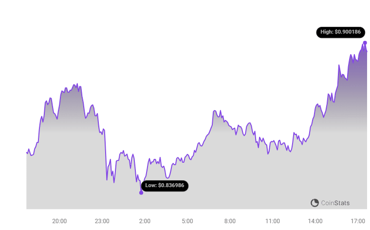Polygon (MATIC) Price Surges 4.54% In 24 Hours: Decoding The Crypto ...