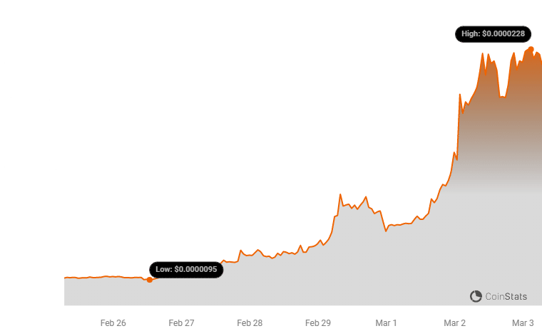 Meme Coin Mania: Shiba Inu, Floki, And Dogwifhat Prices Skyrocket In ...