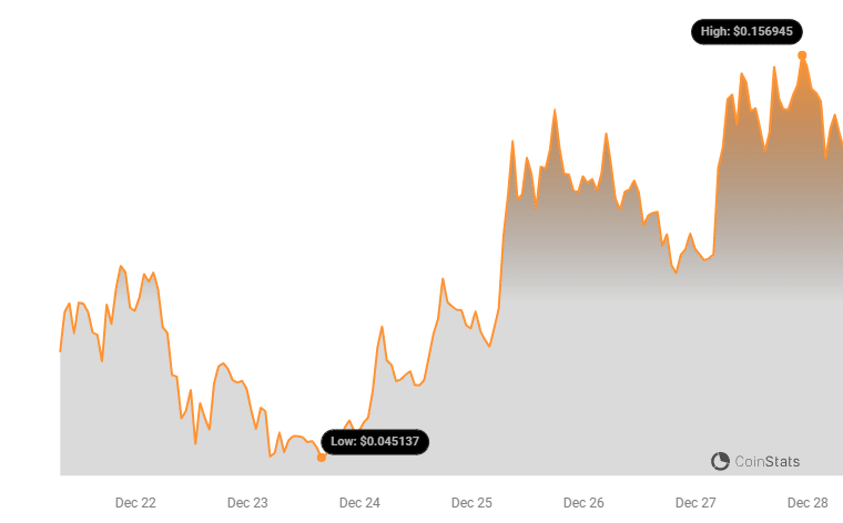 Silly Dragon (SILLY) Memecoin Roars To A $140M Market Cap: Is This ...