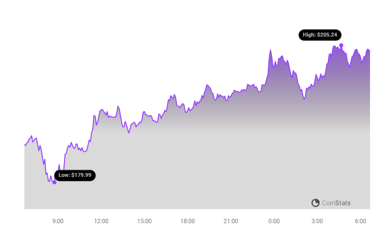 Solana (SOL) Price Breaks $200: Will It Reach $220? - BitcoinWorld