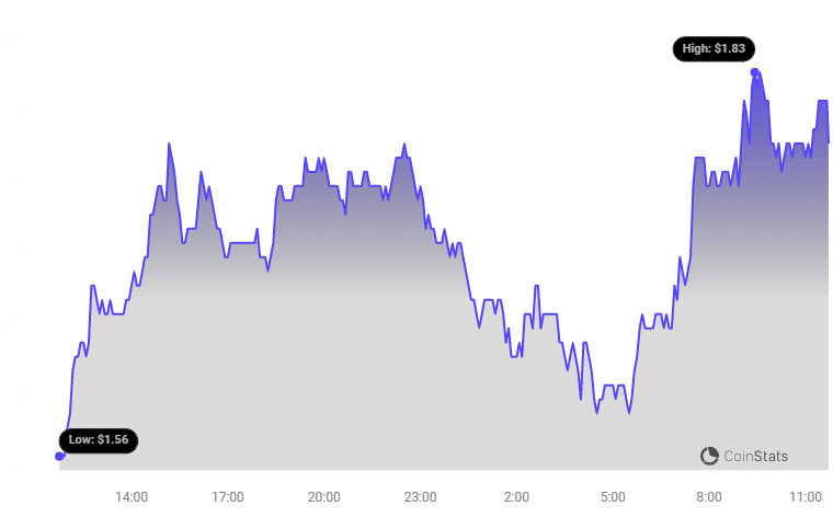 Stacks (STX) Price Defies Market Dip, Surges Above $1.80: Can STX Reach ...