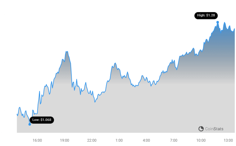 SUI Price Increases 10% Despite Market Downturn