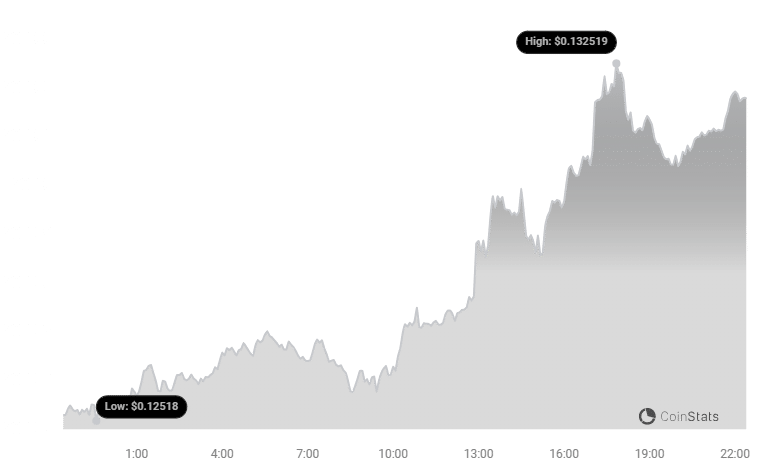 Stellar Price Rose More Than 4% In 24 Hours - BitcoinWorld