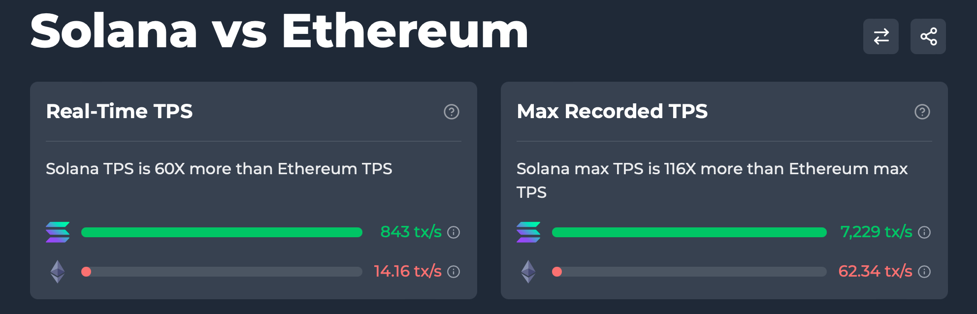 All You Need To Know About Solana (SOL) Breaking The 1,000 TPS Barrier ...