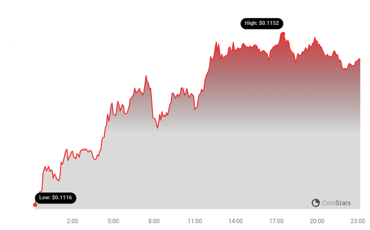 The Price TRON (TRX) Rises More Than 3% In 24 Hours