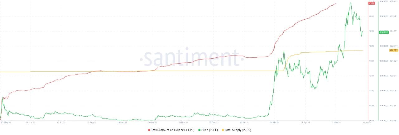 PEPE Price Analysis: Pepe Rally In Sight As Holder Count Hits New High ...