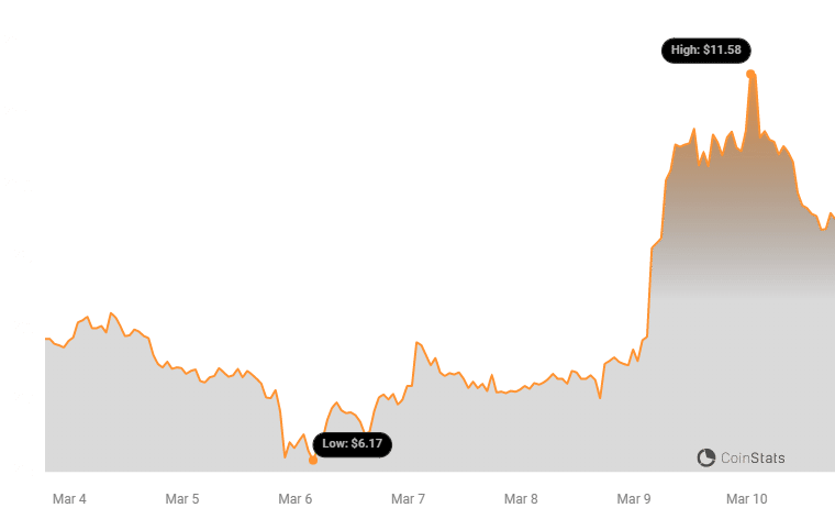 Worldcoin (WLD) Rockets 42% As Sam Altman Returns To OpenAI Board ...