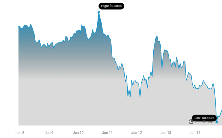 XRP Price Falls Over 3% In 24 Hours: Analyzing The Downtrend And What's ...