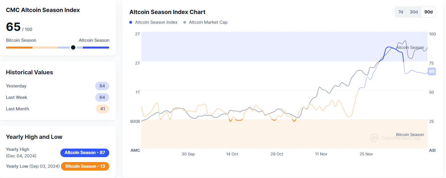 Altcoin Season Index Climbs To 65, Signaling Strong Altcoin Market ...