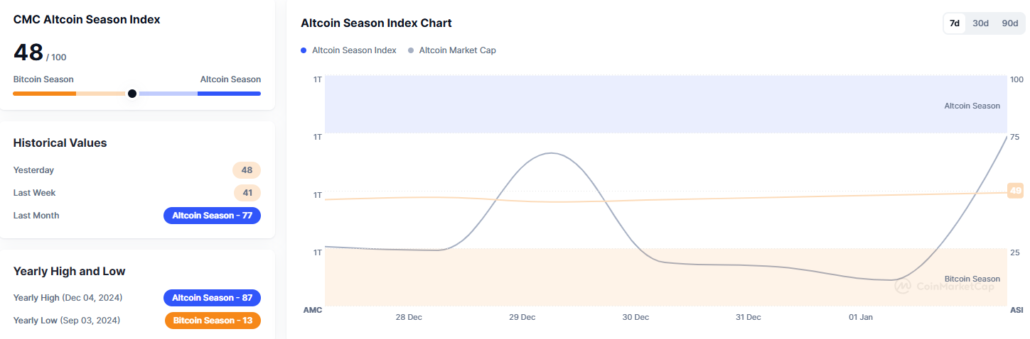 Altcoin Season Index Holds At 48: Bitcoin Season Continues - BitcoinWorld